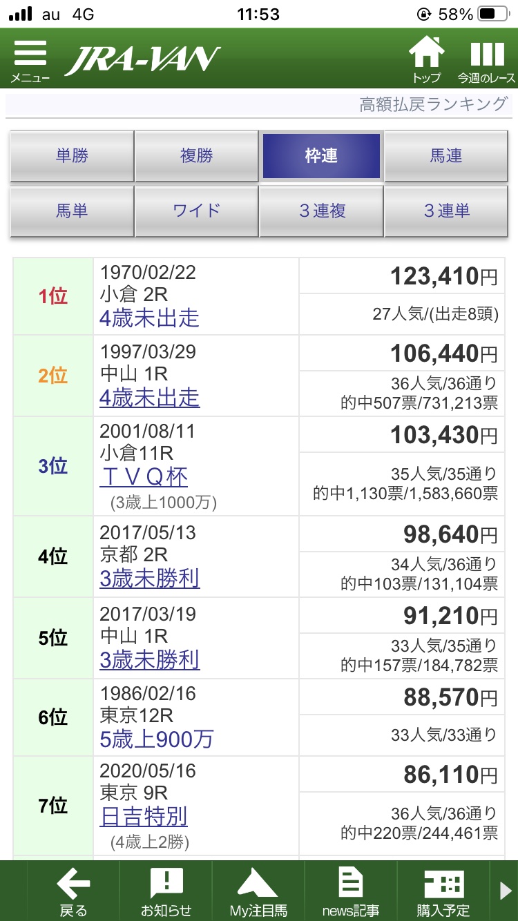福島4RでJRA枠連の最高配当14万9110円！53年ぶりに記録更新 | 競馬ろまん亭